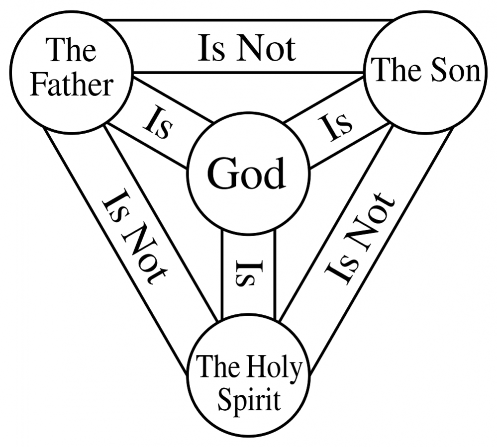 File:Trinity diagram.png - BelieveTheSign