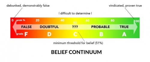 Certainty and Belief - BelieveTheSign