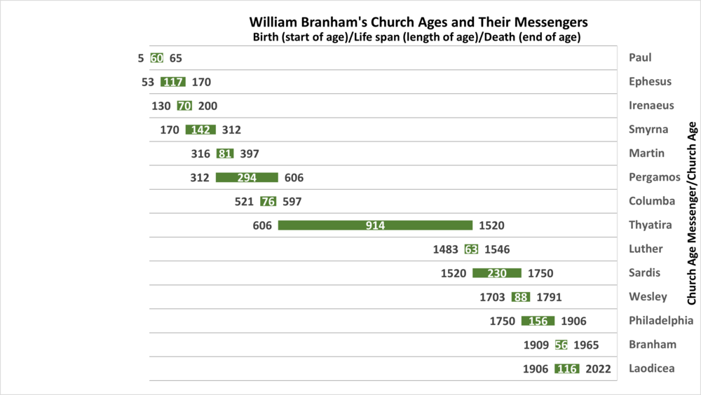 The Seven Churches Ages - BelieveTheSign